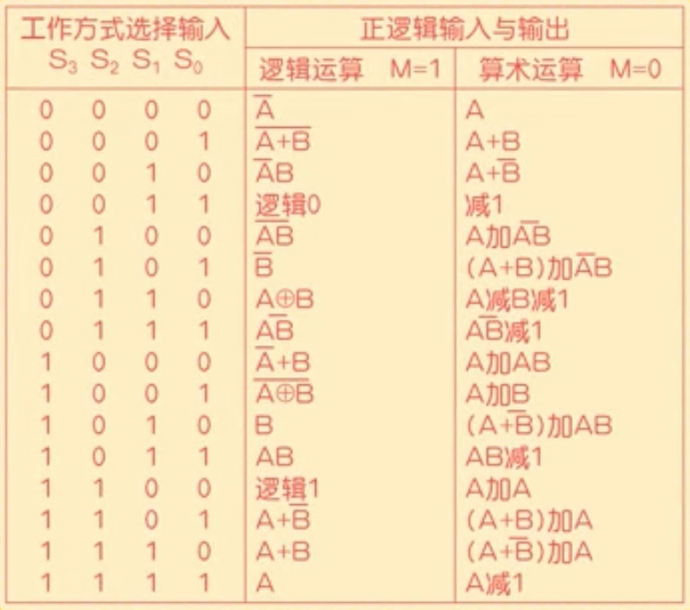 【计算机组成原理】多功能算数逻辑运算单元_74182-CSDN博客