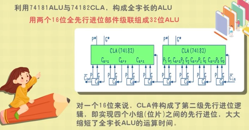 【计算机组成原理】多功能算数逻辑运算单元_74182-CSDN博客