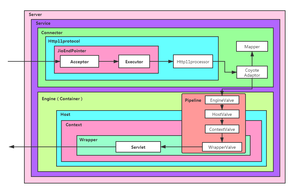 Tomcat总体架构图_tomcat网络拓扑图-CSDN博客