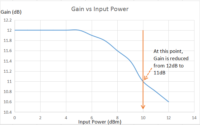 1dB压缩点（1dB Compression Point (P1dB Point)）_如何降低放大器的输入1db压缩点-CSDN博客