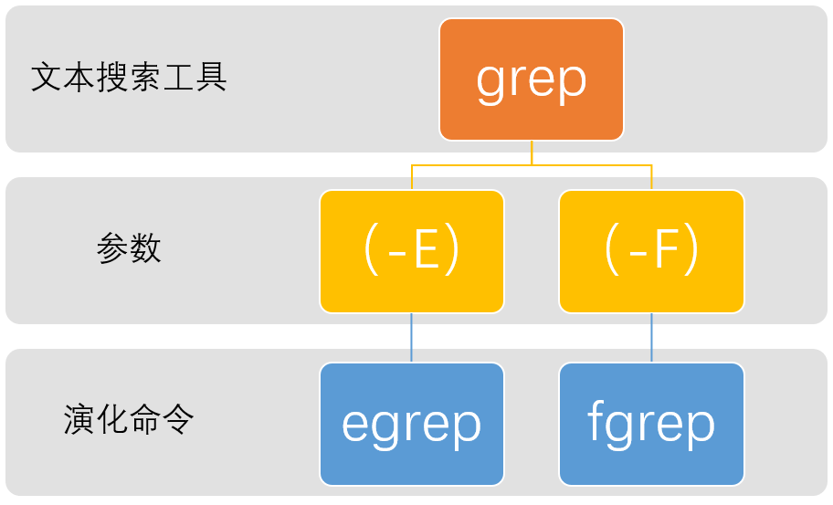 搜索三兄弟 grep、egrep 和 fgrep-CSDN博客