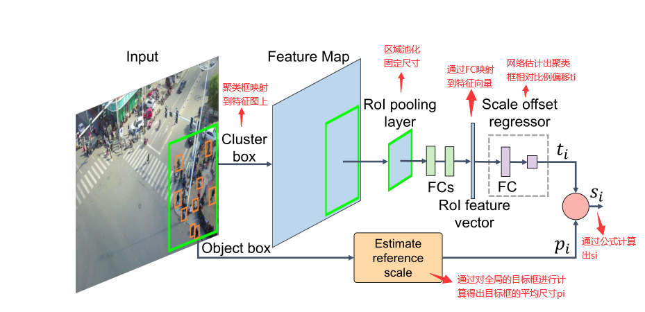 ICCV2019 ——Clustered Object Detection in Aerial Images(目标检测)-CSDN博客