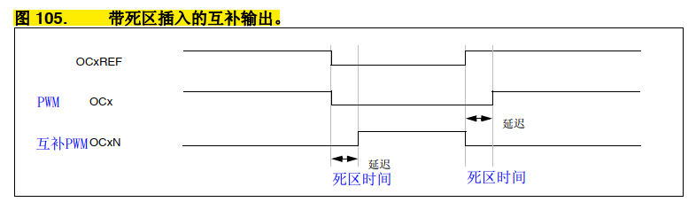 【STM32】STM32F407产生互补PWM输出_stm32f407单片机pwm输出-CSDN博客