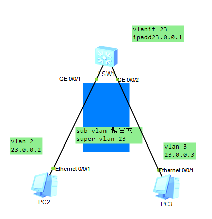 华为super-vlan配置_华为supervlan配置-CSDN博客