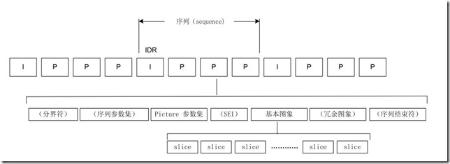 H264(AVC)/H265(HEVC)/H266(VVC)：GOP的区别_h264 h265 gop的差别-CSDN博客