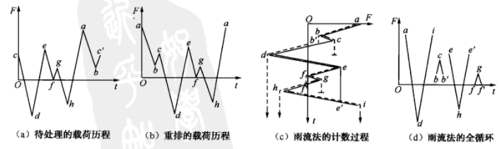 载荷谱、雨流计数、ncode中雨流计数的实现_YUE.YUN的博客-CSDN博客_ncode载荷谱编制