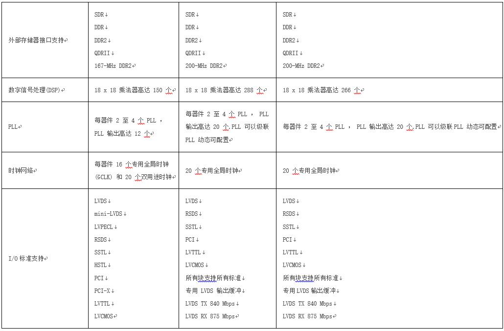 Altera 公司 Cyclone II Cyclone III Cyclone IV 系列FPGA比较_cyclone iv fpga性能如何-CSDN博客