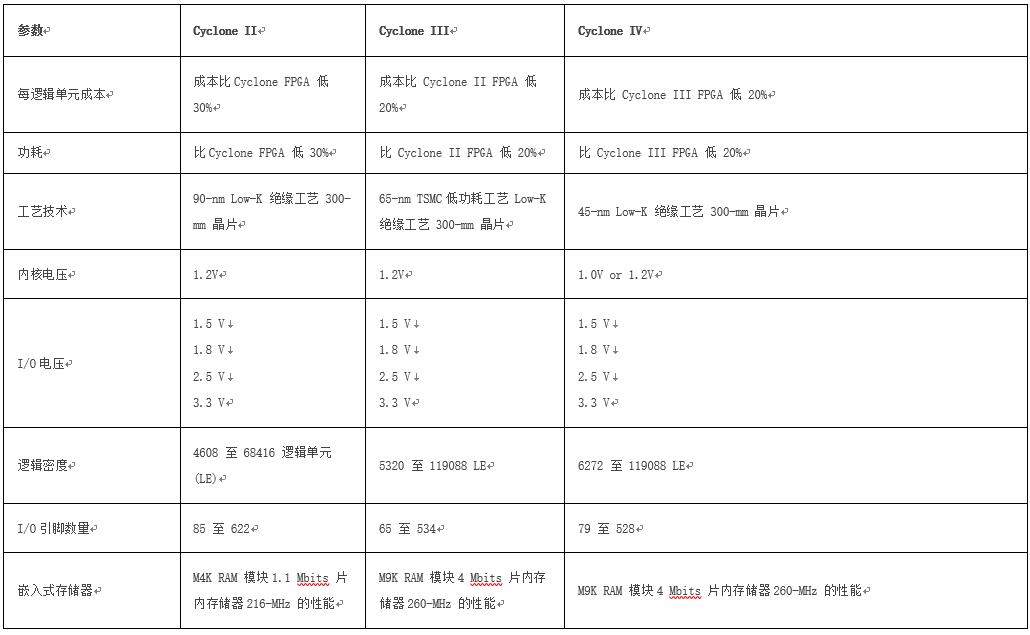 Altera 公司 Cyclone II Cyclone III Cyclone IV 系列FPGA比较_cyclone iv fpga性能如何-CSDN博客