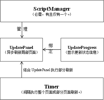 ASP.NET(九) -- WebForm AJAX简明教程_ajax webfrom-CSDN博客