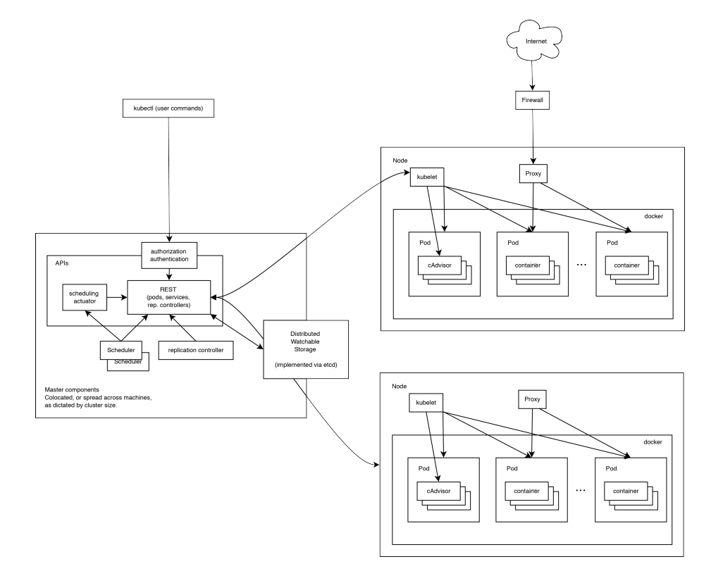 Kubernetes笔记（二）：了解k8s的基本组件与概念-CSDN博客