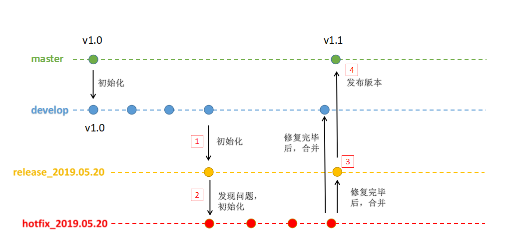 玩转 Git（三） GitFlow 工作流详解_github flow-CSDN博客