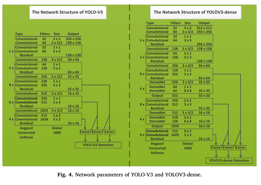 Apple detection during different growth stages in orchards using the improved YOLO-V3 model（翻译详解 ...