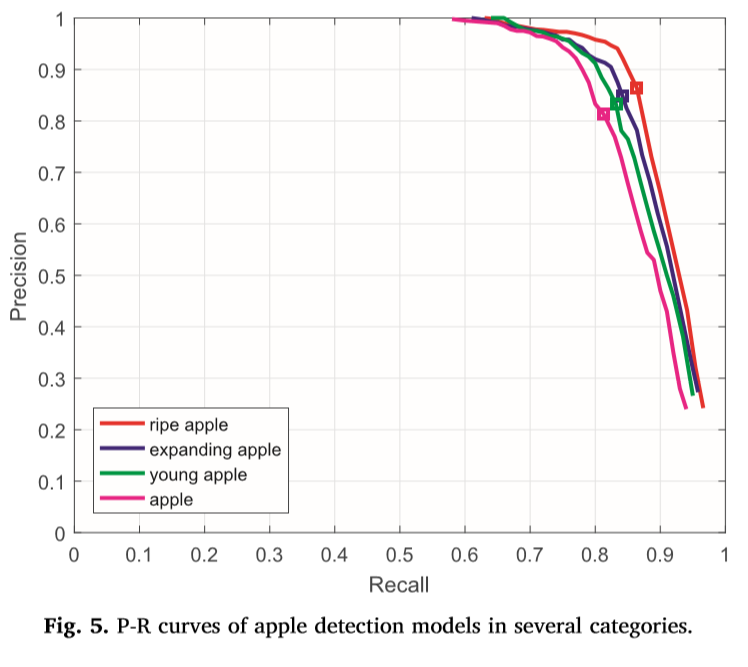 Apple detection during different growth stages in orchards using the improved YOLO-V3 model（翻译详解 ...