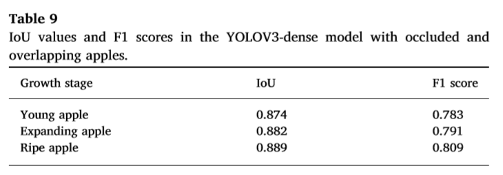 Apple detection during different growth stages in orchards using the ...