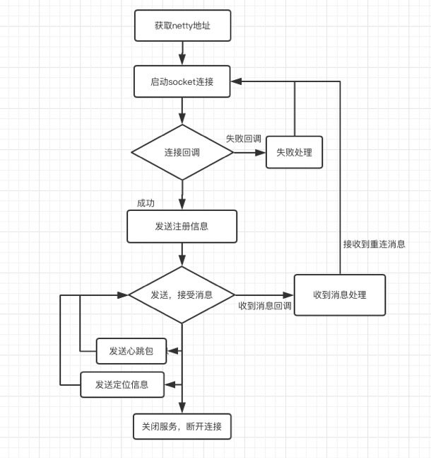 iOS netty接入_ios客户端 netty_含山小灰机的博客-CSDN博客