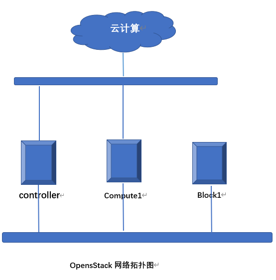 搭建OpenStack多节点的企业私有云平台——基础基础环境搭建_[root@controller ~]# chronyc sources-CSDN博客