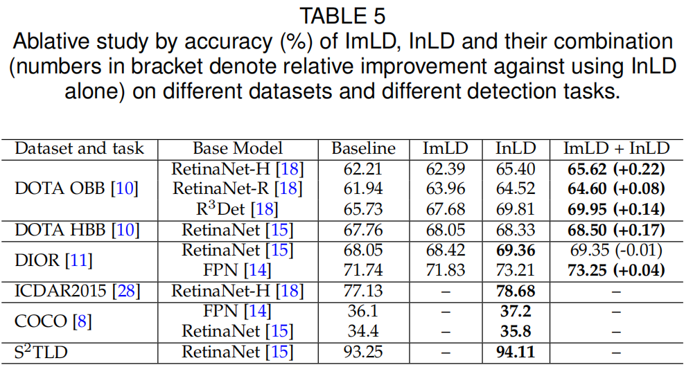 论文翻译 | SCRDet++: Detecting Small, Cluttered and Rotated Objects via Instance-Level Feature ...