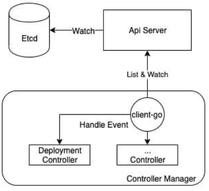 Kubernetes Controller Manager原理浅析_controller manager作用-CSDN博客