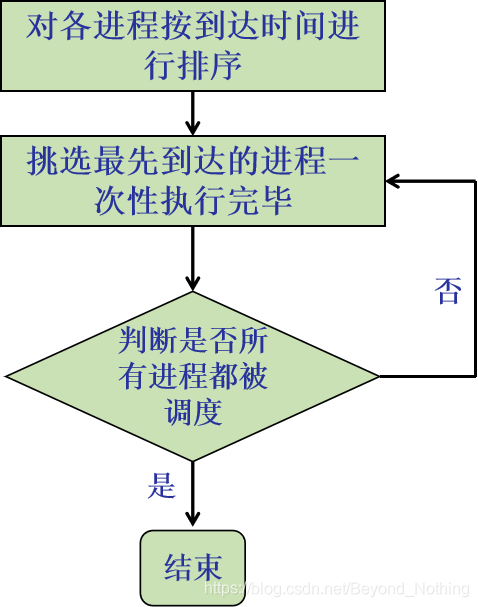 Java 实现os调度算法之先来先服务算法fcfs先来先服务算法java Csdn博客 7074
