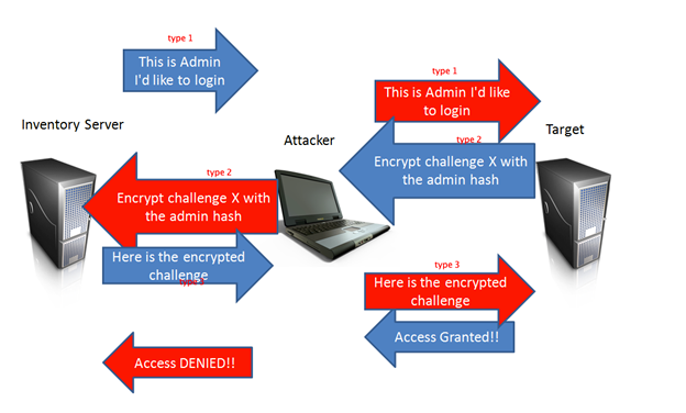 Windows内网协议学习NTLM篇之NTLM基础介绍-CSDN博客