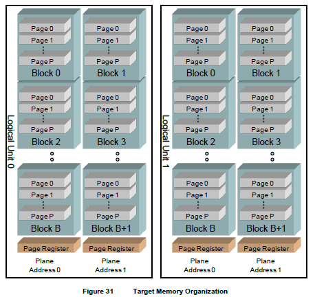 Raw NAND FLASH原理及ONFI接口标准_onfi volume lun-CSDN博客