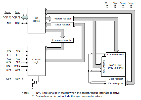 Raw NAND FLASH原理及ONFI接口标准_onfi volume lun-CSDN博客