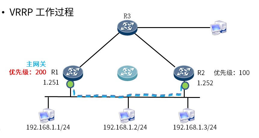 VRRP原理及基本命令配置_224.0.0.18-CSDN博客