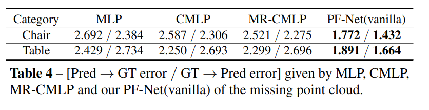 PF-Net: Point Fractal Network for 3D Point Cloud Completion 2020 论文笔记_completion loss-CSDN博客