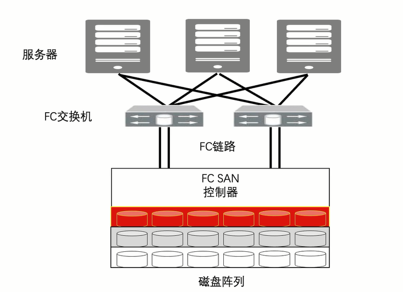 成为一个云计算专家，你需要了解的存储相关知识。_盘控分离_极客不撩妹的博客-CSDN博客