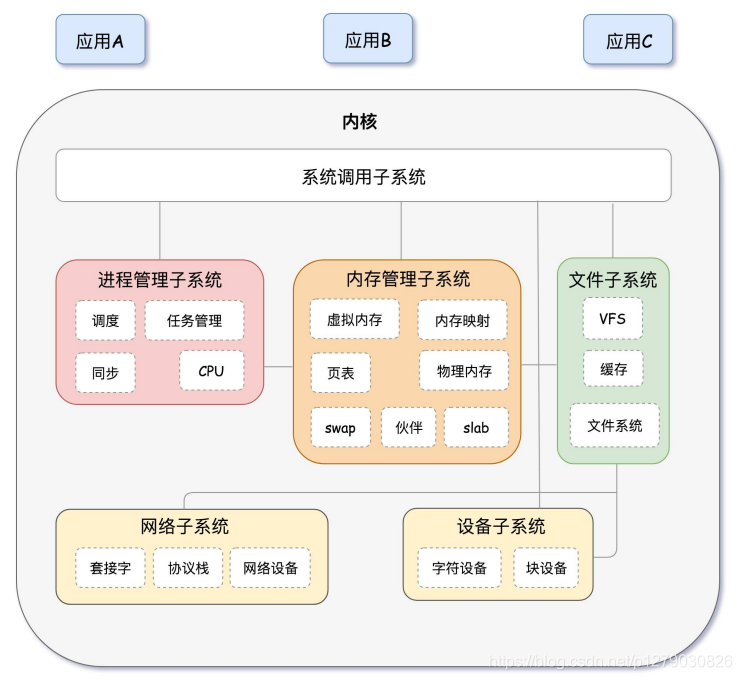 Linux 内核(kernel)组成分析linux内核主要由哪几个部分组成作用 Csdn博客
