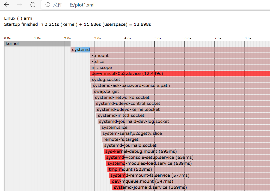 修改 systemd 配置以加快系统启动速度_systemd-analyze blame-CSDN博客