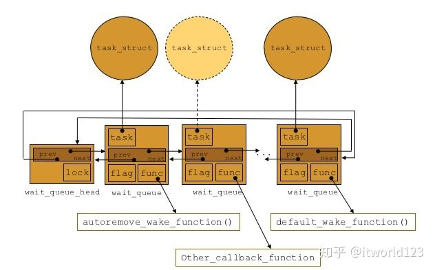 Linux内核之——等待队列wait queue_内核等待队列-CSDN博客