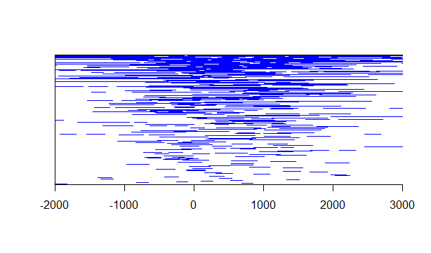 ChIP-seq(2):ChIP-seq peaks可视化（Rstudio） 学习笔记_leo12354的博客-CSDN博客_chipseq可视化