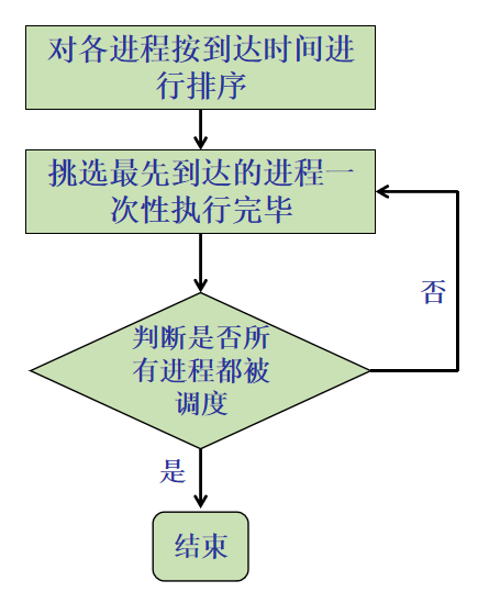 操作系统进程调度模拟算法实现（c语言版）编程模拟实现进程调度算法fcfs 和spf 用c语言 Csdn博客