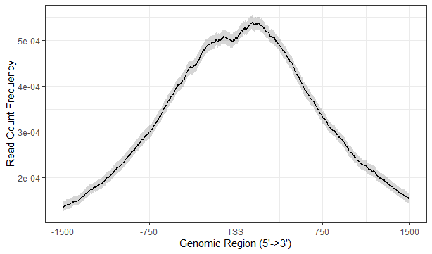 ChIP-seq(2):ChIP-seq peaks可视化（Rstudio） 学习笔记_leo12354的博客-CSDN博客_chipseq可视化