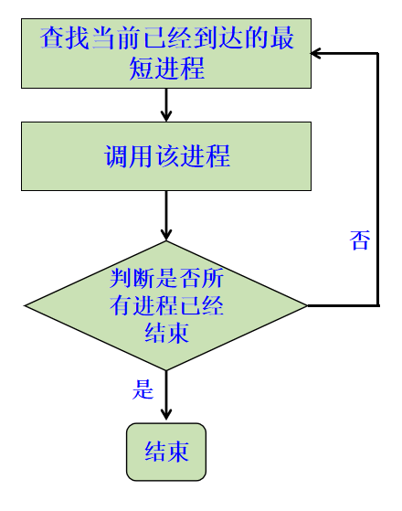 操作系统进程调度模拟算法实现（c语言版）编程模拟实现进程调度算法fcfs 和spf 用c语言 Csdn博客