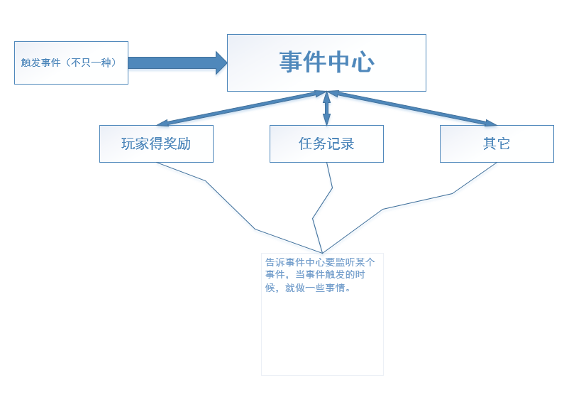 【unity】事件中心using Llections Using Llections Csdn博客 