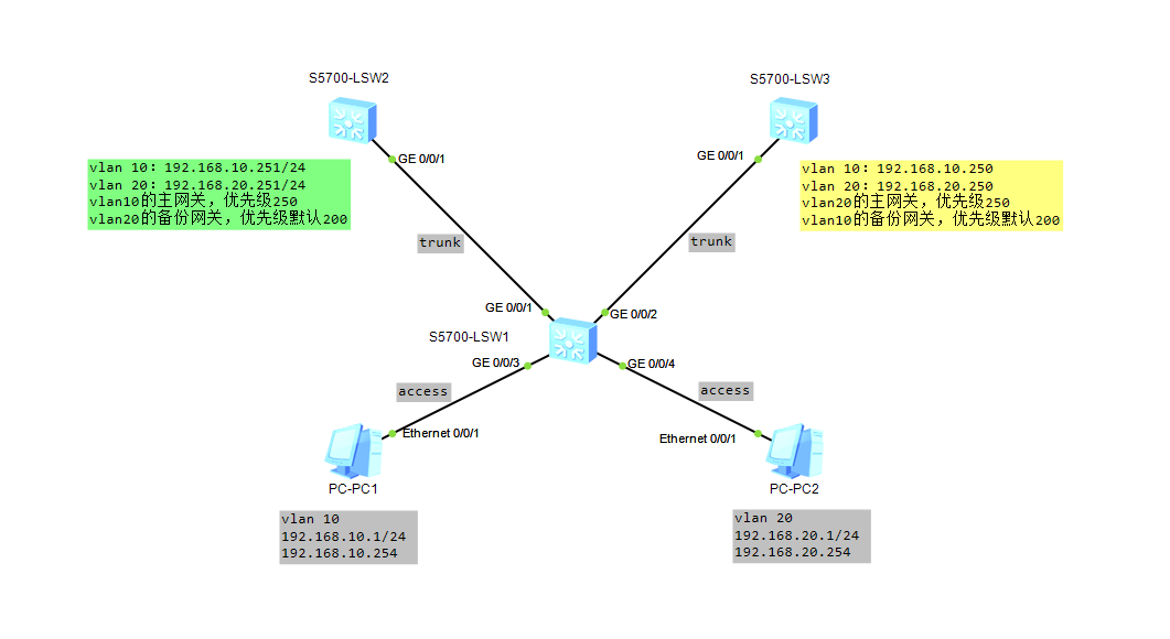 VRRP原理及基本命令配置_224.0.0.18-CSDN博客