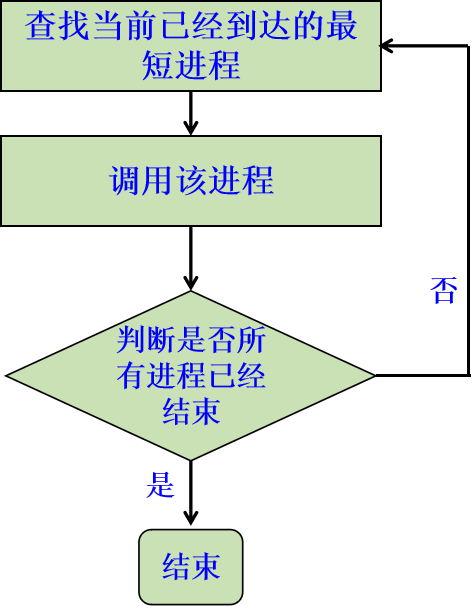 Java 实现OS调度算法之短进程优先算法(SJF)_java最短剩余时间优先算法代码-CSDN博客