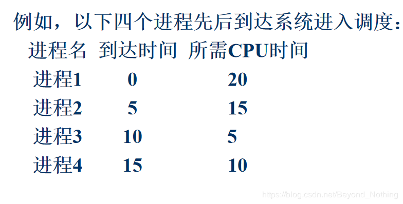 Java 实现OS调度算法之短进程优先算法(SJF)_java最短剩余时间优先算法代码-CSDN博客
