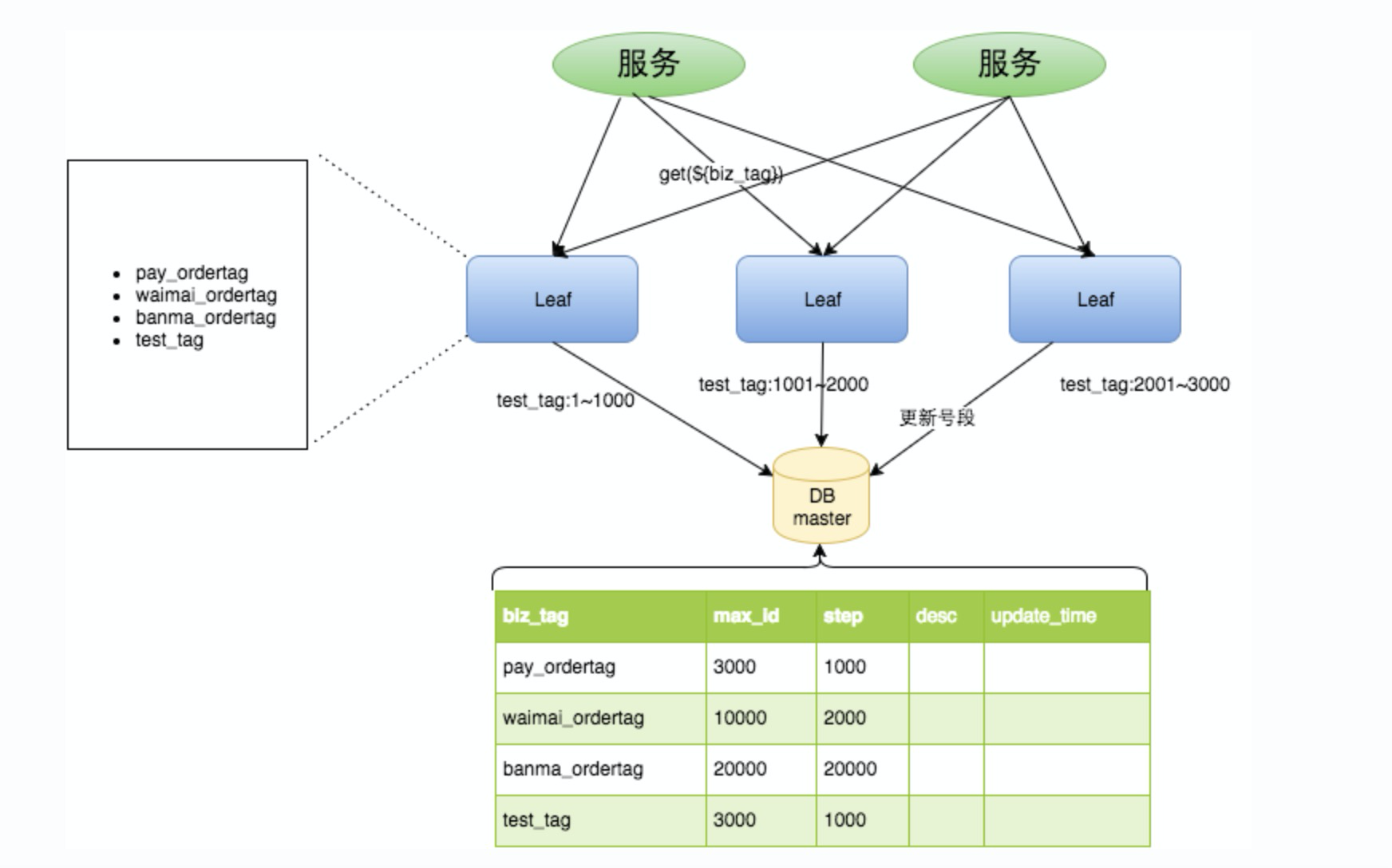 六大全局唯一ID生成算法策略，效率对比。 总有一款是你的菜_全局唯一id算法-CSDN博客