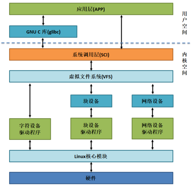 Linux 内核（kernel）组成分析linux内核主要由哪几个部分组成作用 Csdn博客 