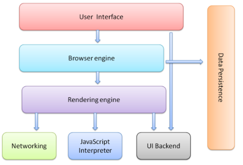 浏览器的组成部分、运行原理、浏览器的四大内核（Gecko、KHTML、Webkit、Trident）_khtml, like gecko-CSDN博客