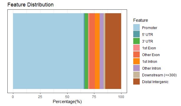 ChIP-seq(2):ChIP-seq peaks可视化（Rstudio） 学习笔记_leo12354的博客-CSDN博客_chipseq可视化