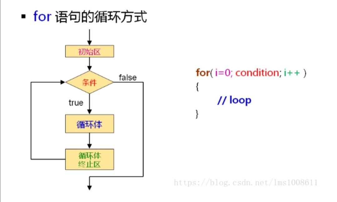 C语言三种结构结构化语句有几种结构有何特点c语言 Csdn博客 