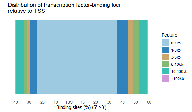 ChIP-seq(2):ChIP-seq peaks可视化（Rstudio） 学习笔记_leo12354的博客-CSDN博客_chipseq可视化