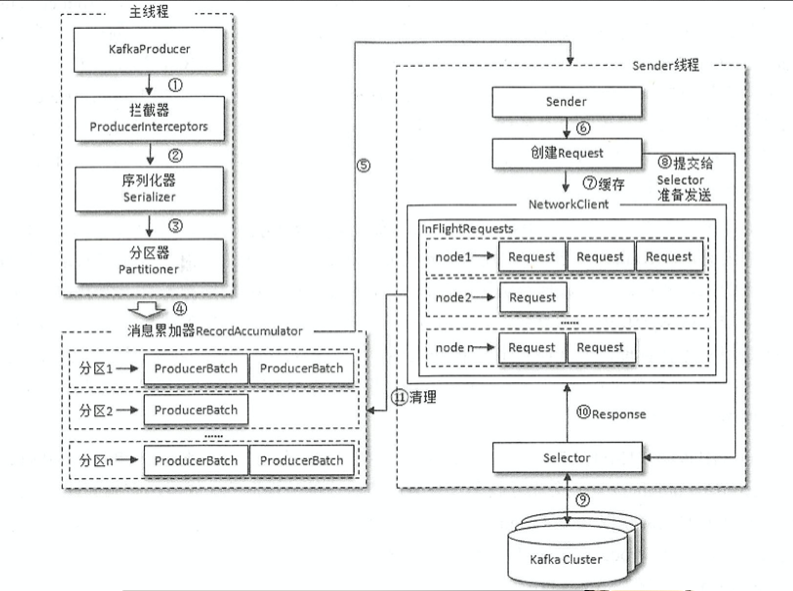 Kafka生产者架构（一） Kafkaproducerkakfa Kafkaproducer和 Kafkatemplate Csdn博客