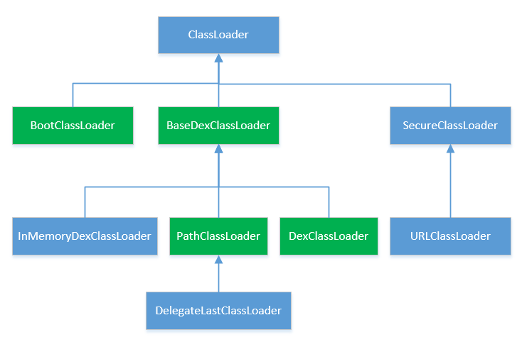 ClassLoader (一) — Android 中的 ClassLoader 体系_android classloader-CSDN博客