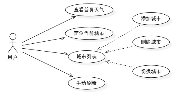 基于第一行代码CoolWeather的小白天气开发_第一行代码天气预报采用技术-CSDN博客