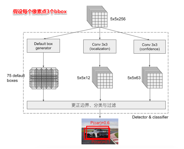 5.9 SSD算法原理_ssd原理图详解-CSDN博客